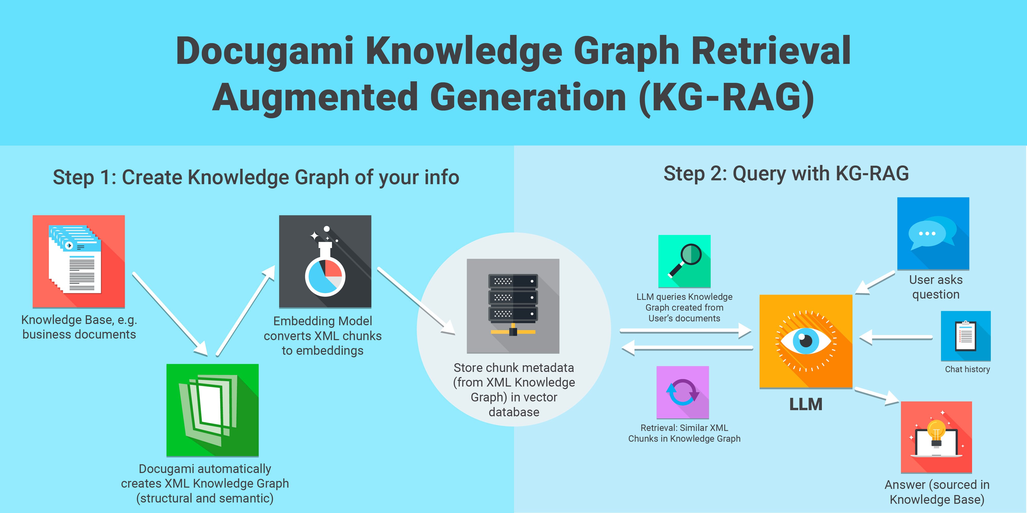 Retrieval-Augmented Generation improves AI accuracy -- and Docugami KG ...